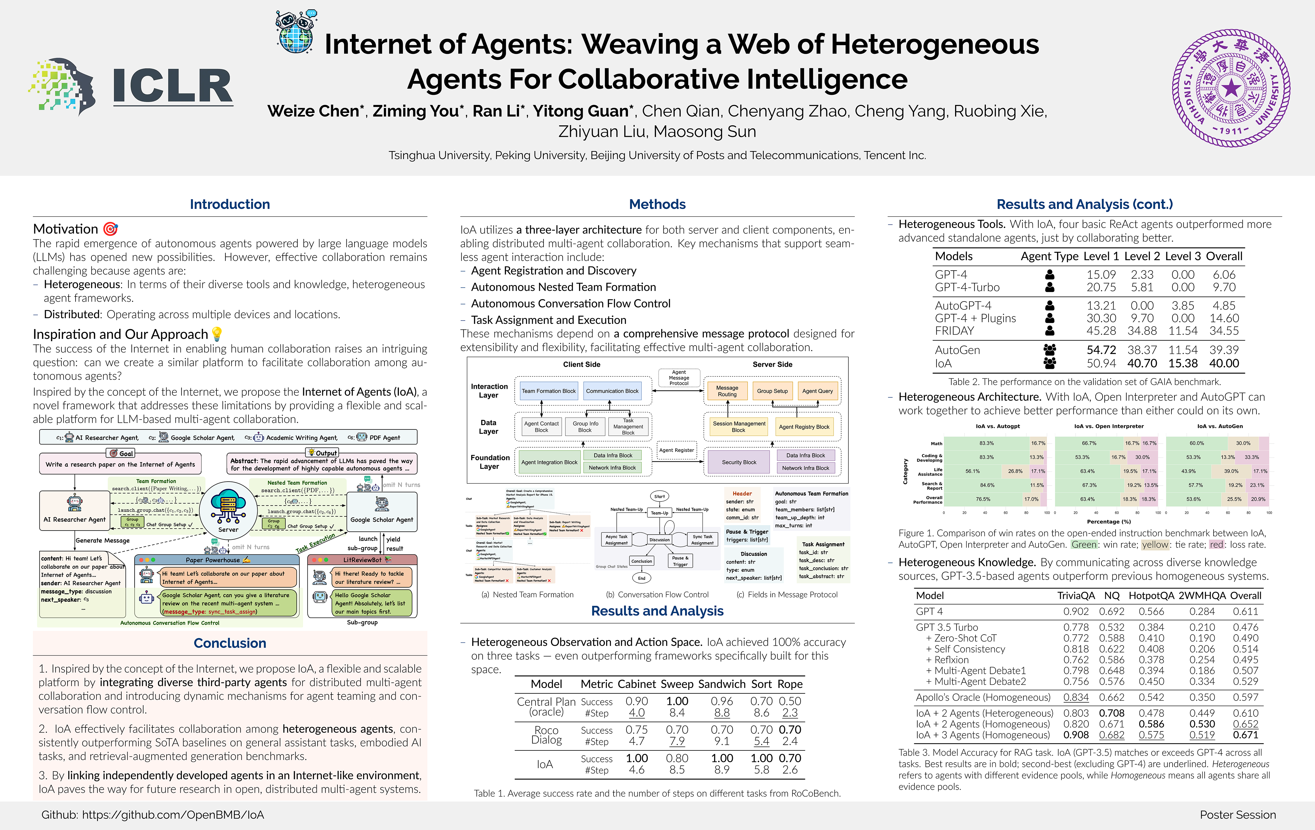ICLR Poster Internet of Agents: Weaving a Web of Heterogeneous Agents for Collaborative Intelligence